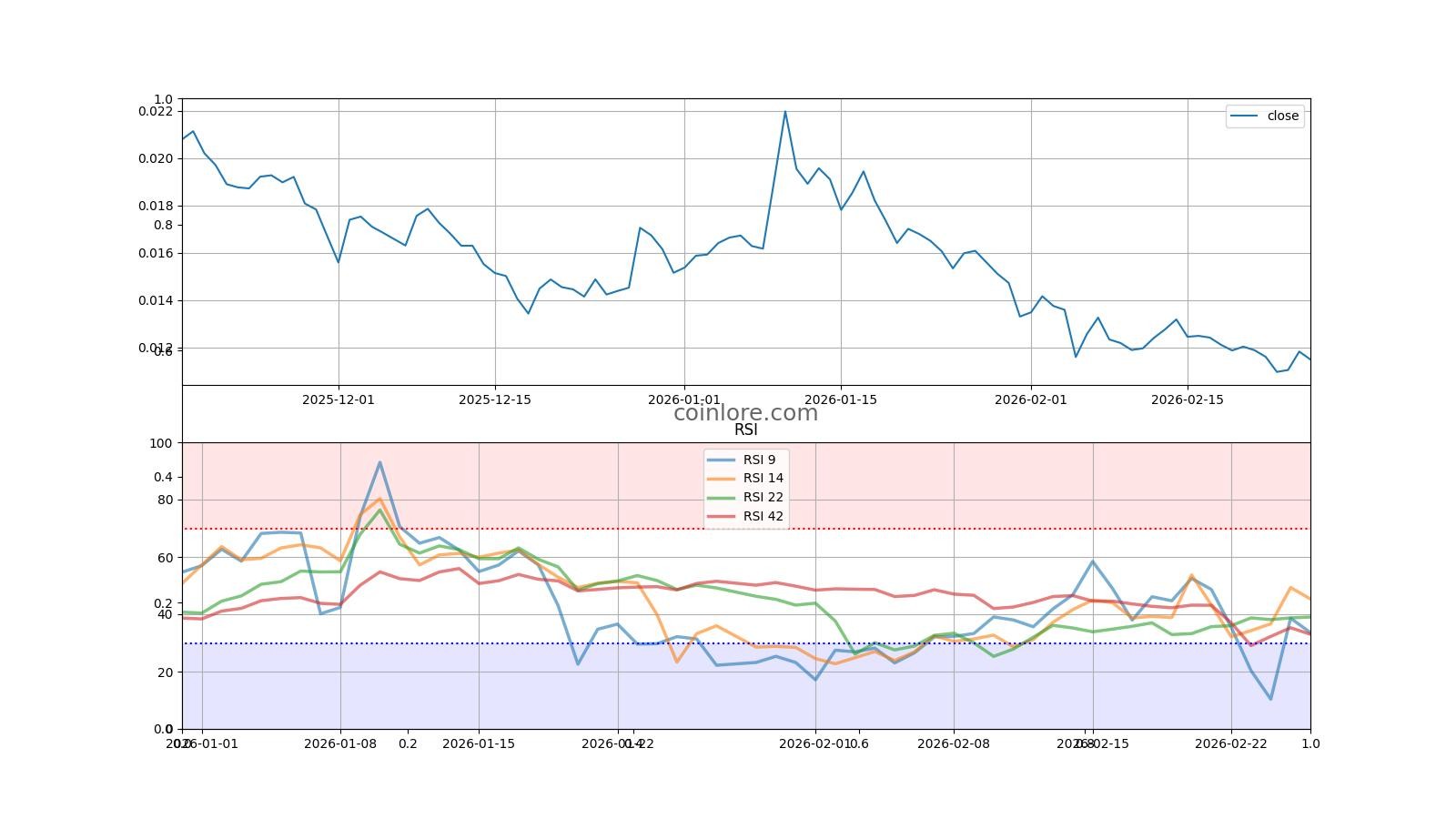 GMT RSI indicator