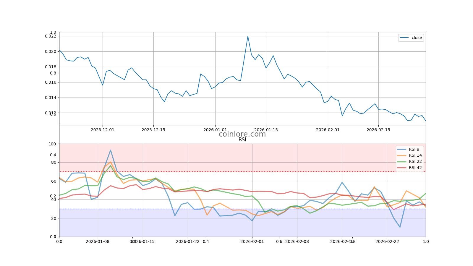 GMT RSI indicator