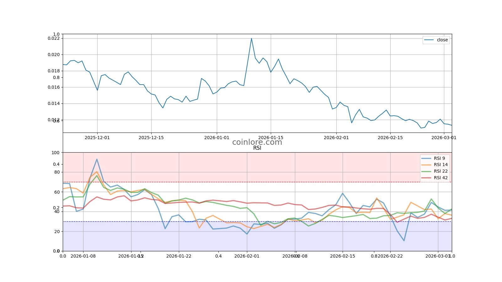 GMT RSI indicator