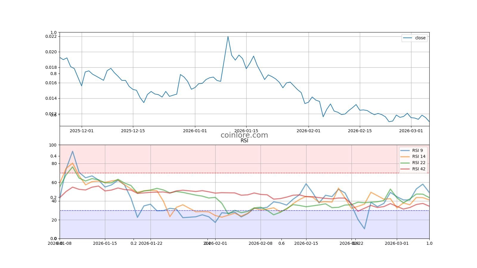 GMT RSI indicator