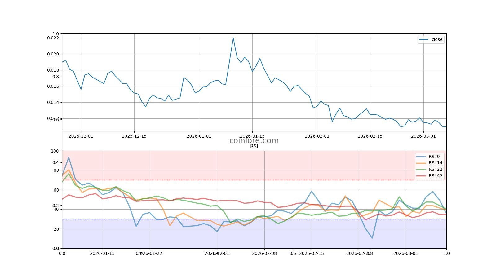 GMT RSI indicator