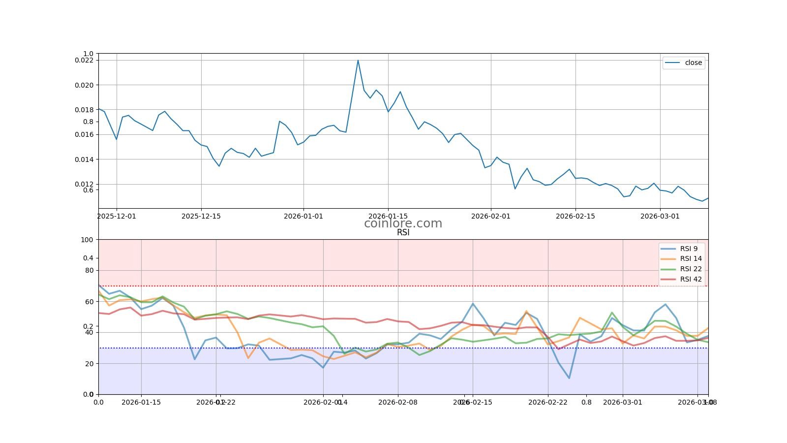 GMT RSI indicator
