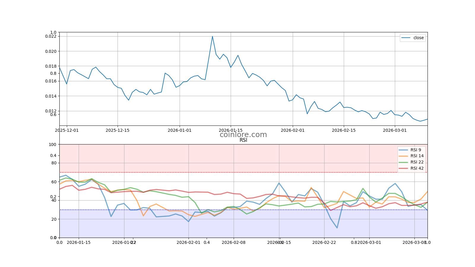 GMT RSI indicator