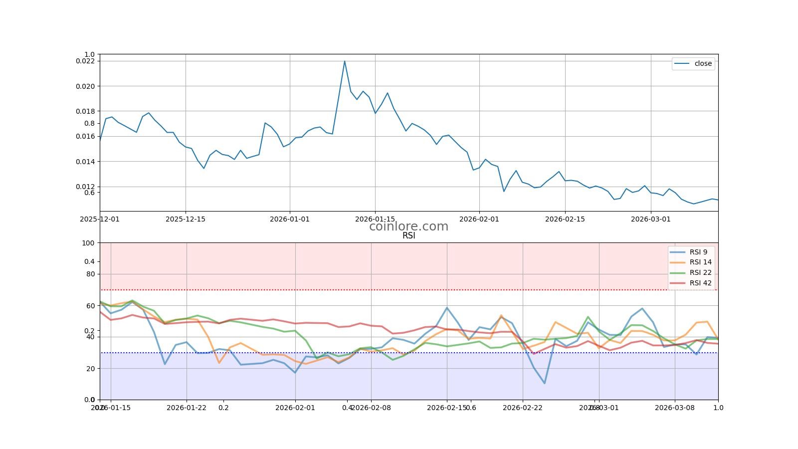 GMT RSI indicator