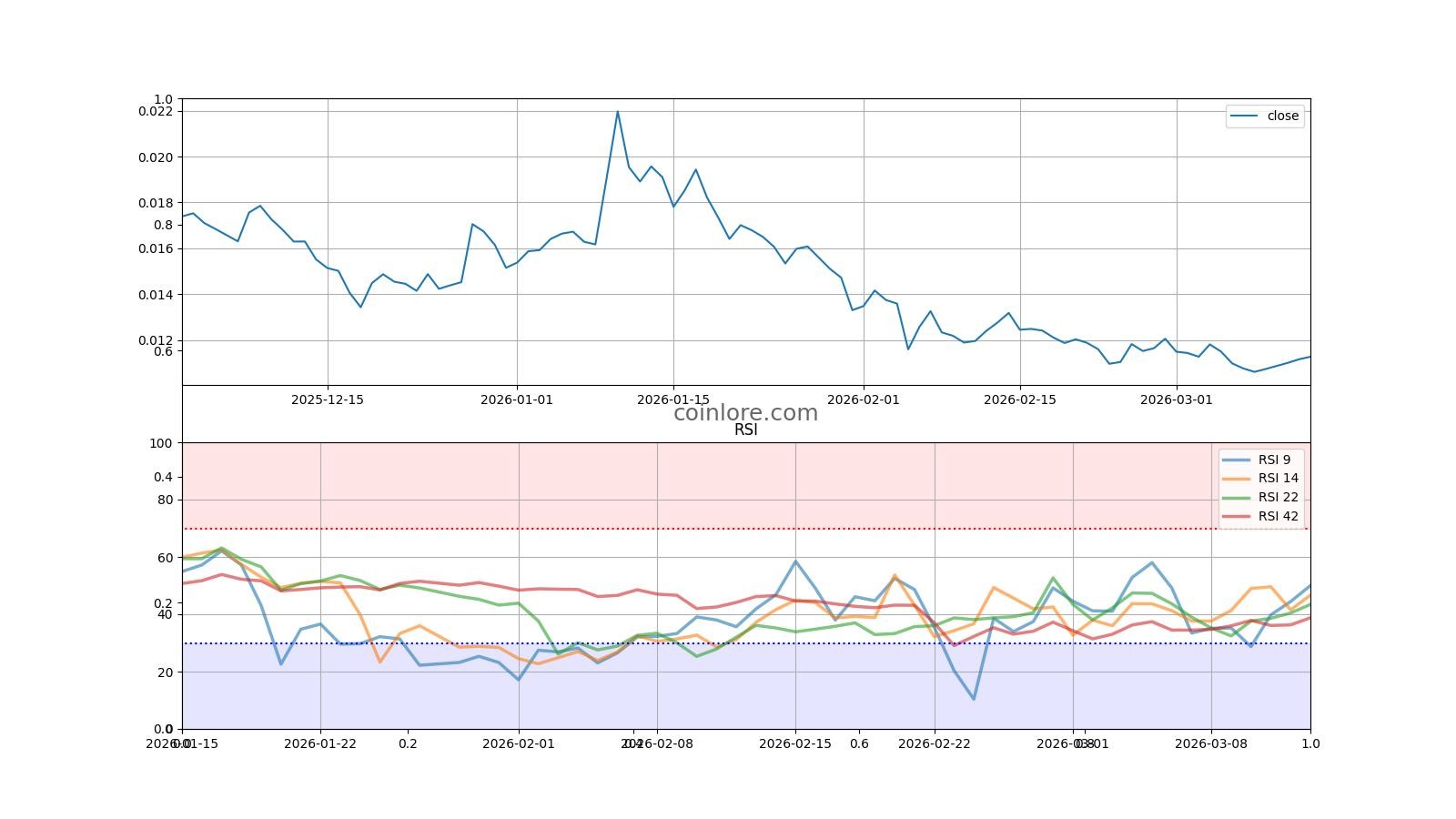 GMT RSI indicator
