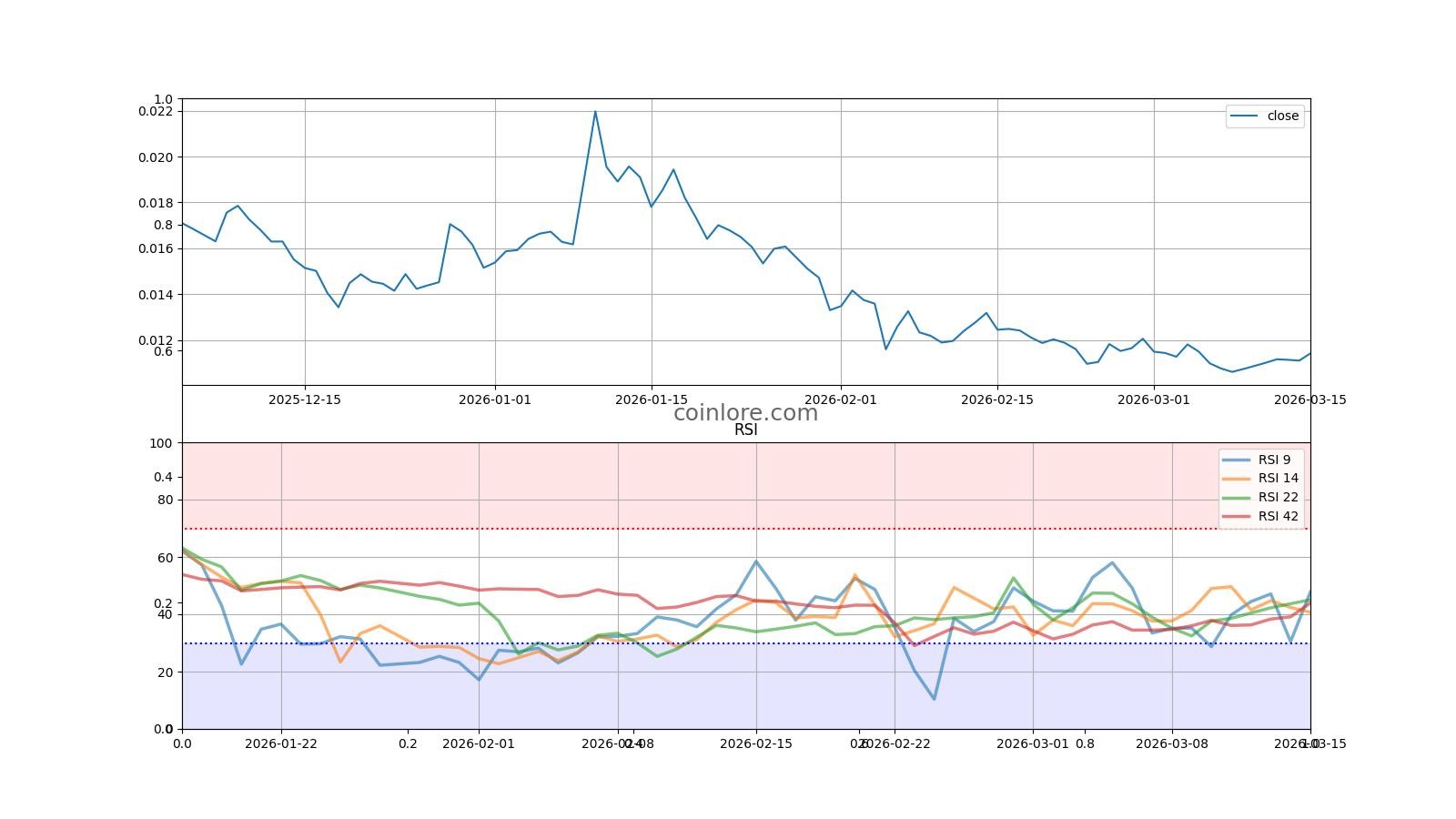 GMT RSI indicator