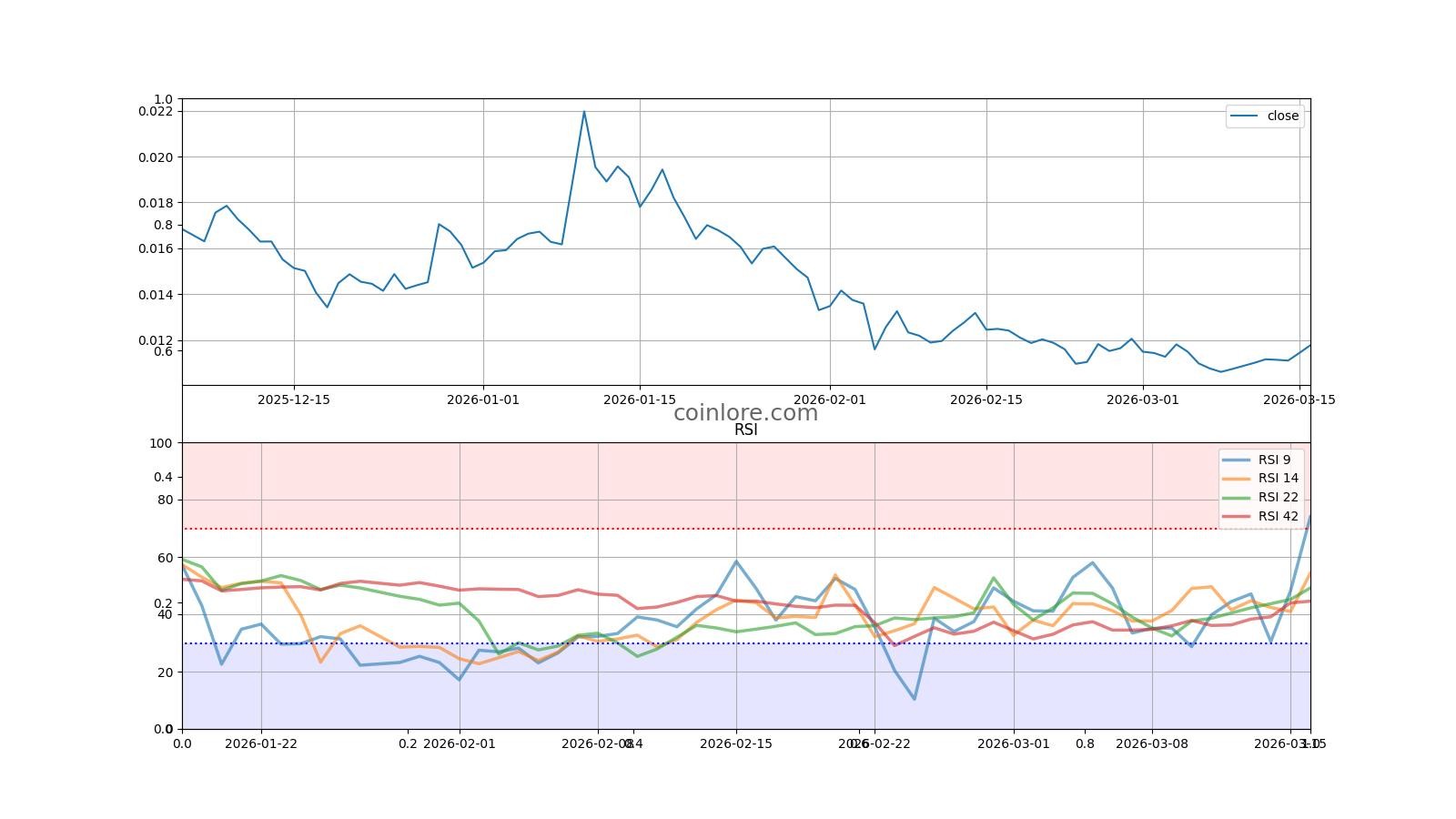 GMT RSI indicator