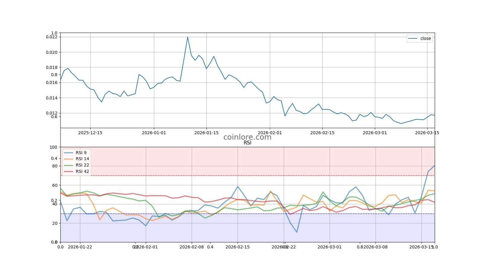 GMT RSI indicator