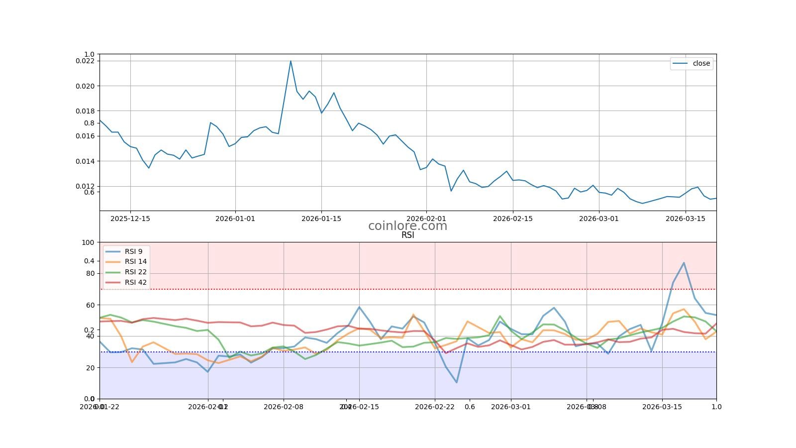GMT RSI indicator