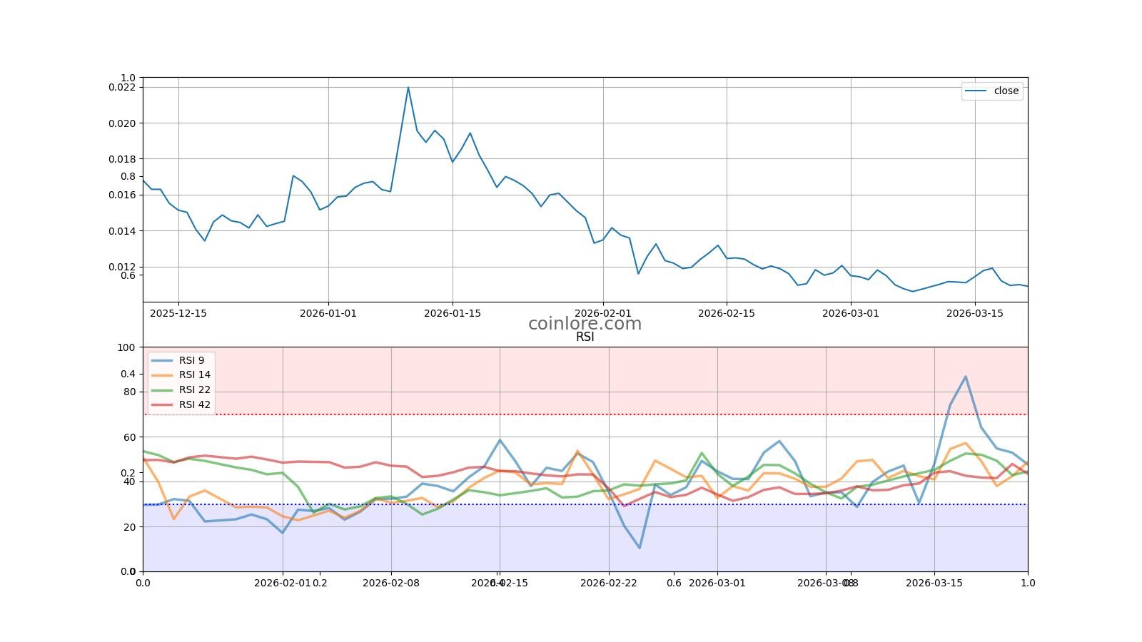 GMT RSI indicator