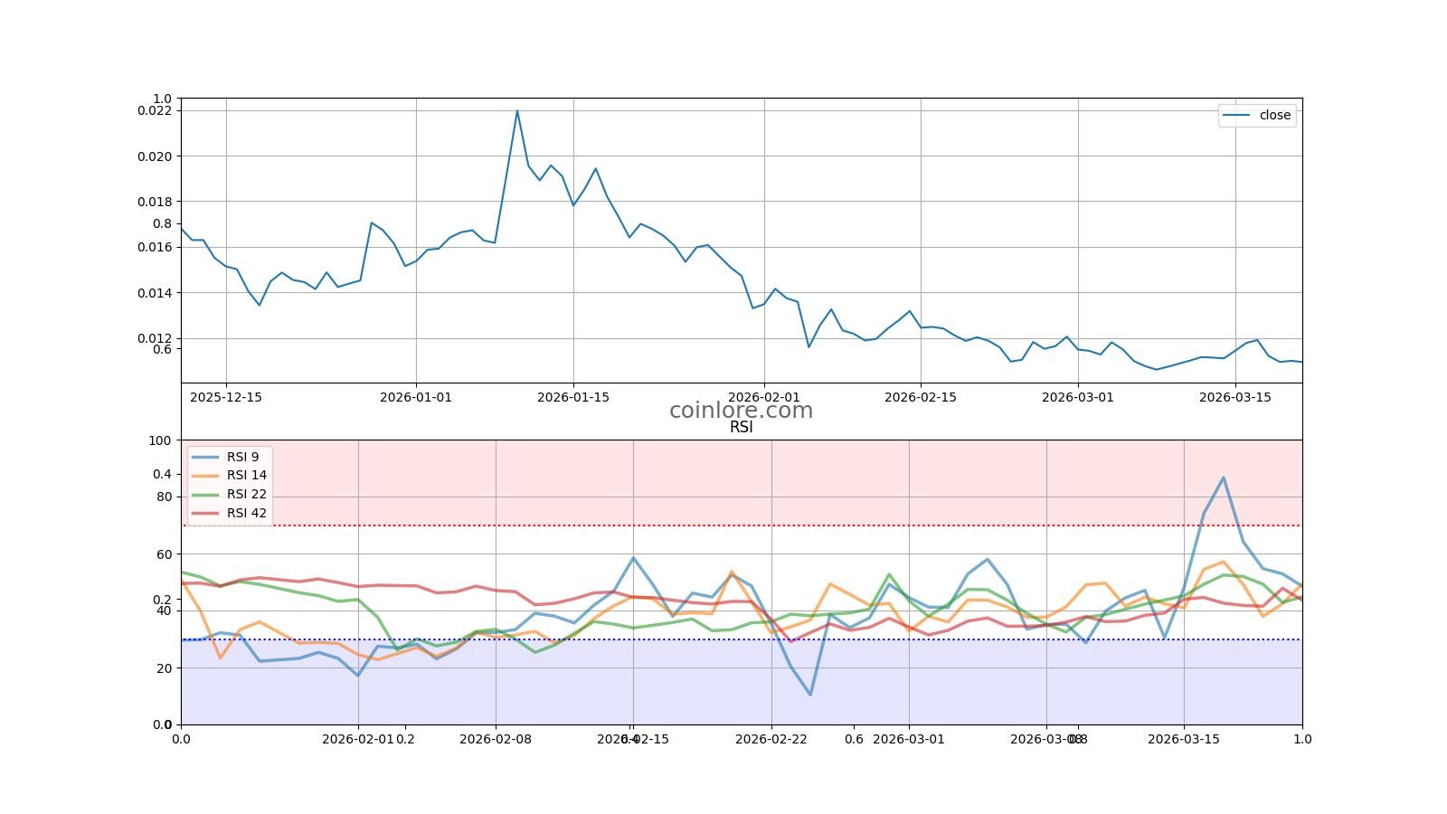 GMT RSI indicator
