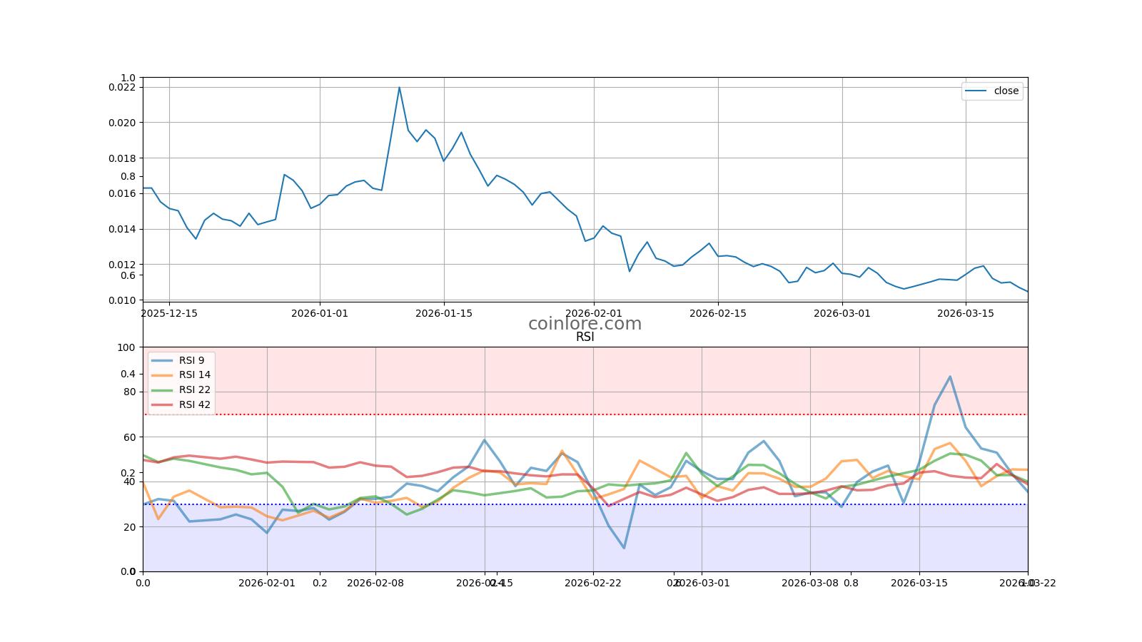 GMT RSI indicator