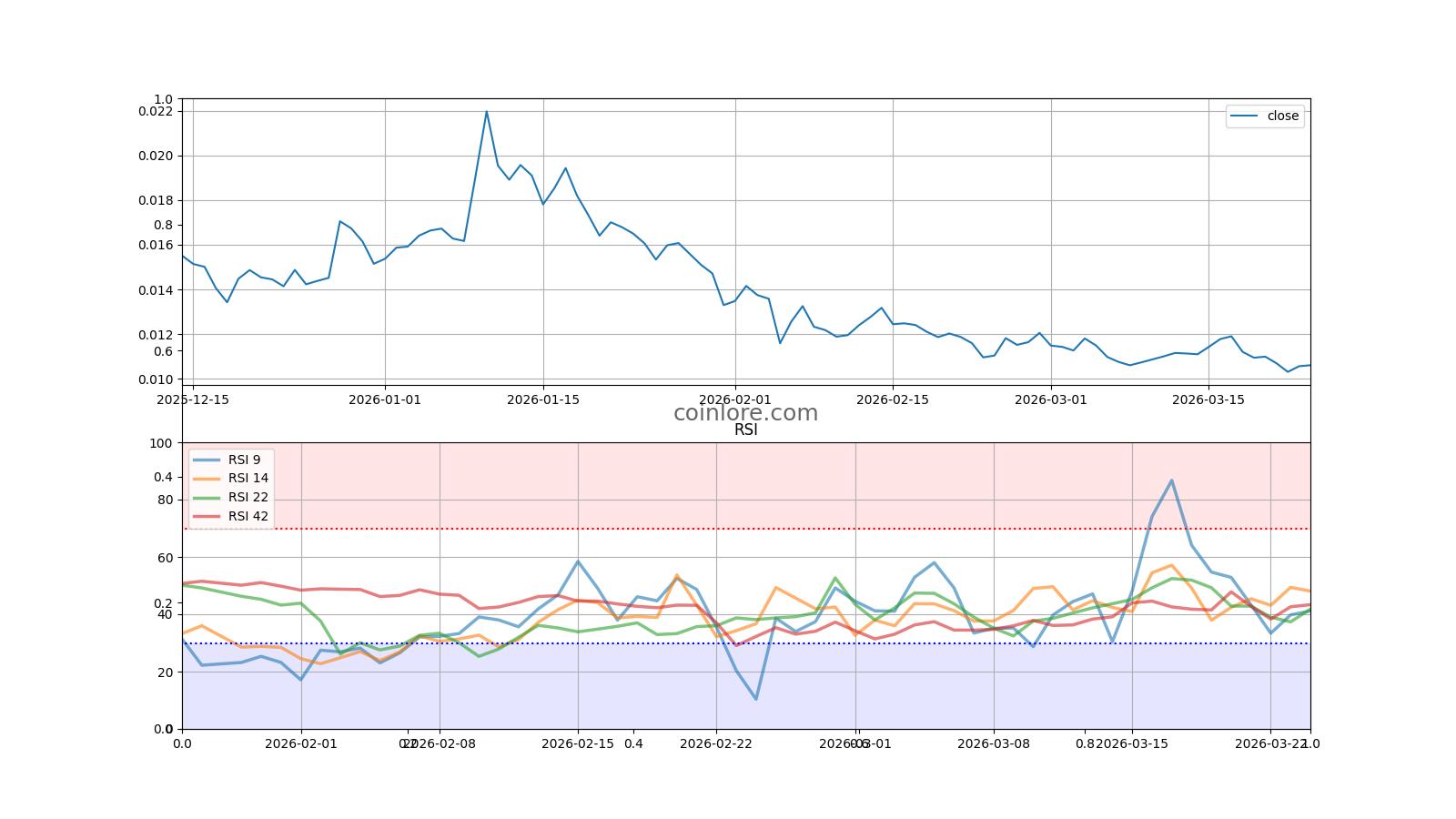 GMT RSI indicator