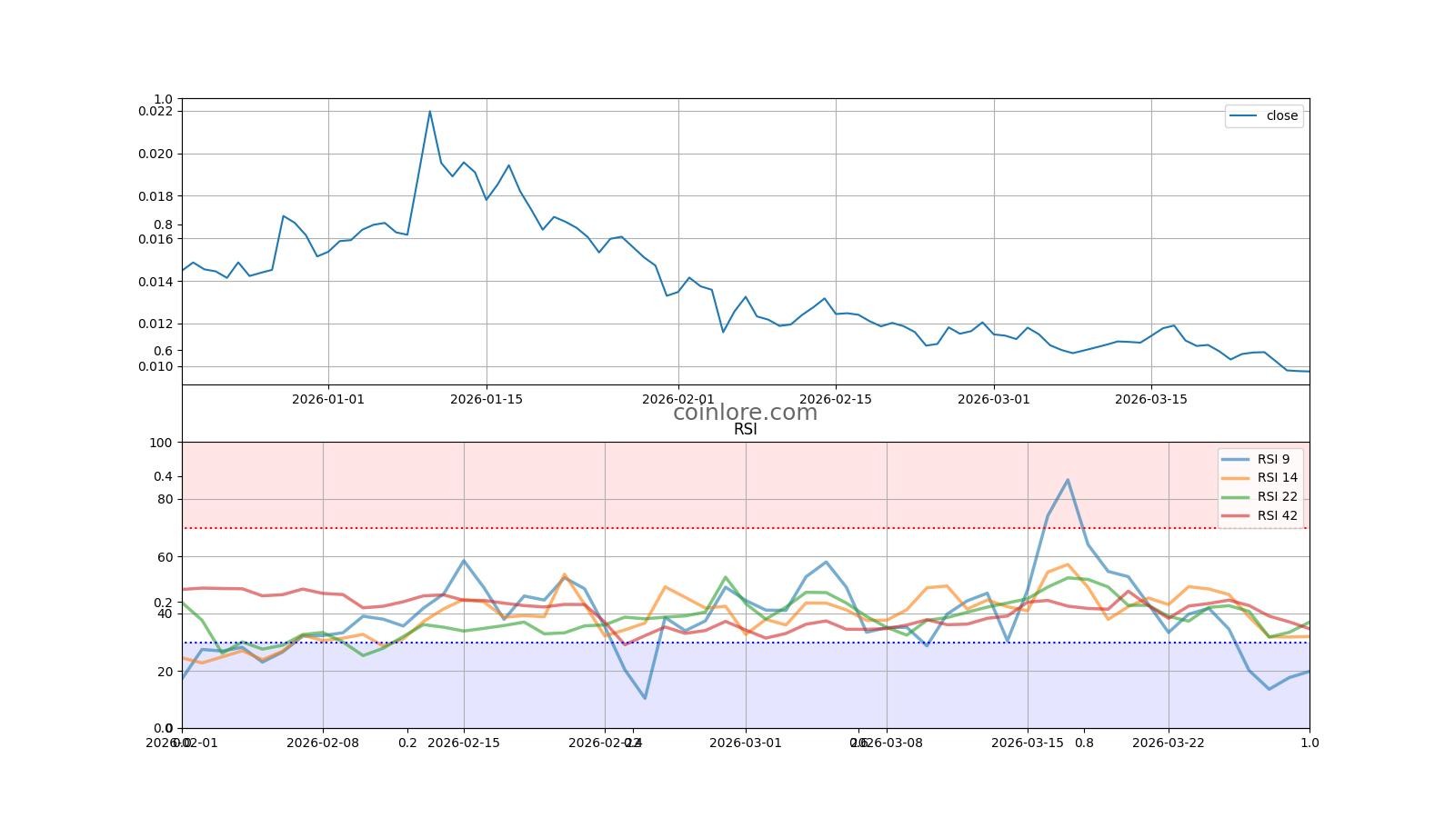 GMT RSI indicator