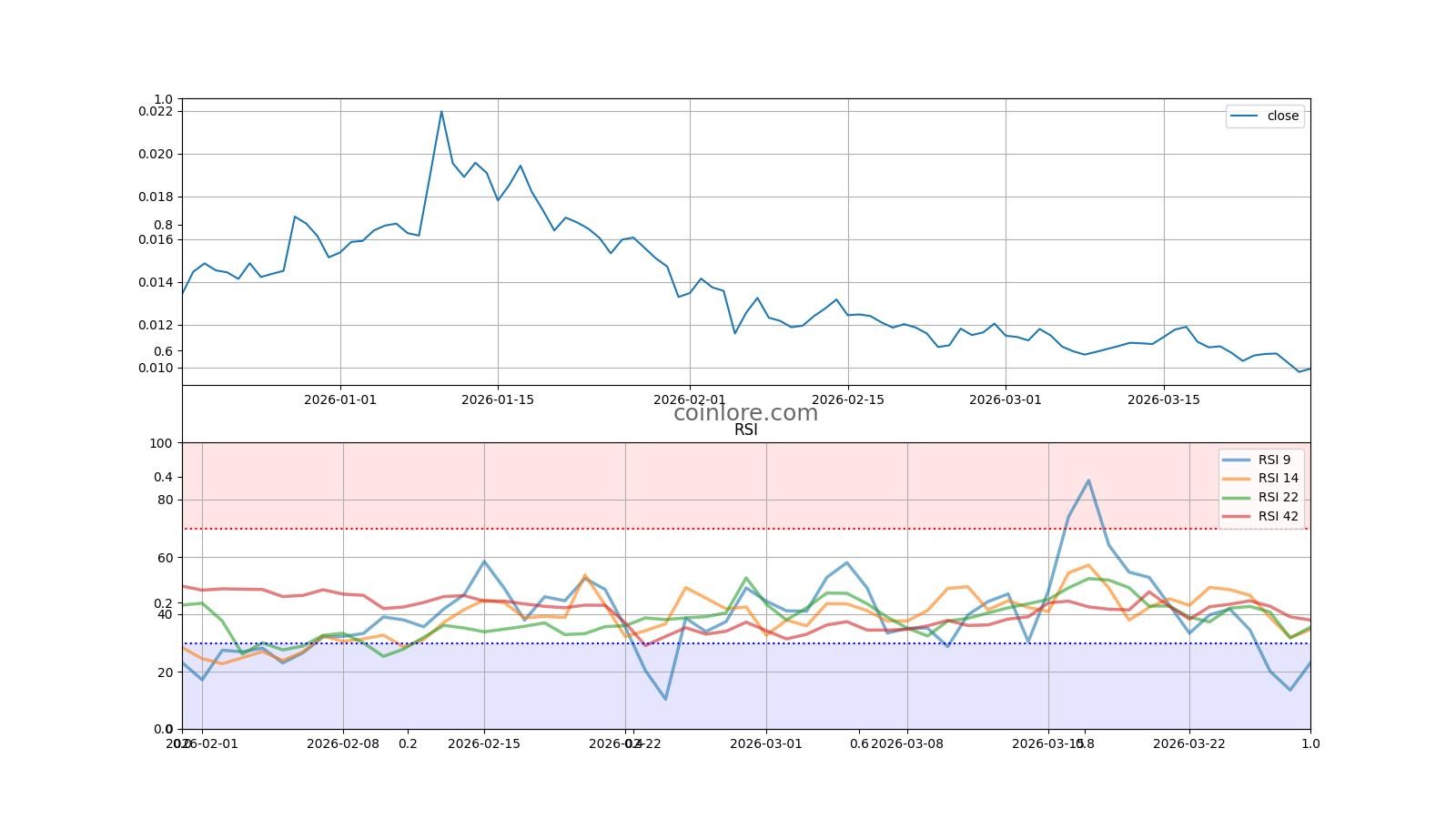 GMT RSI indicator