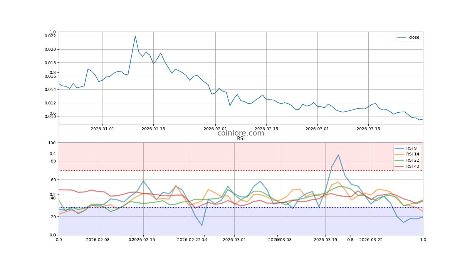 GMT RSI indicator