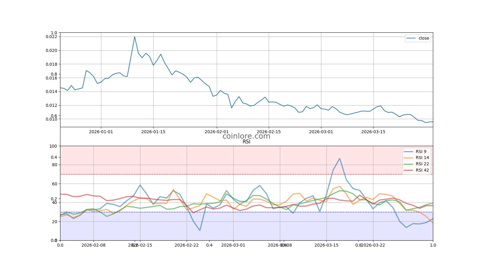 GMT RSI indicator