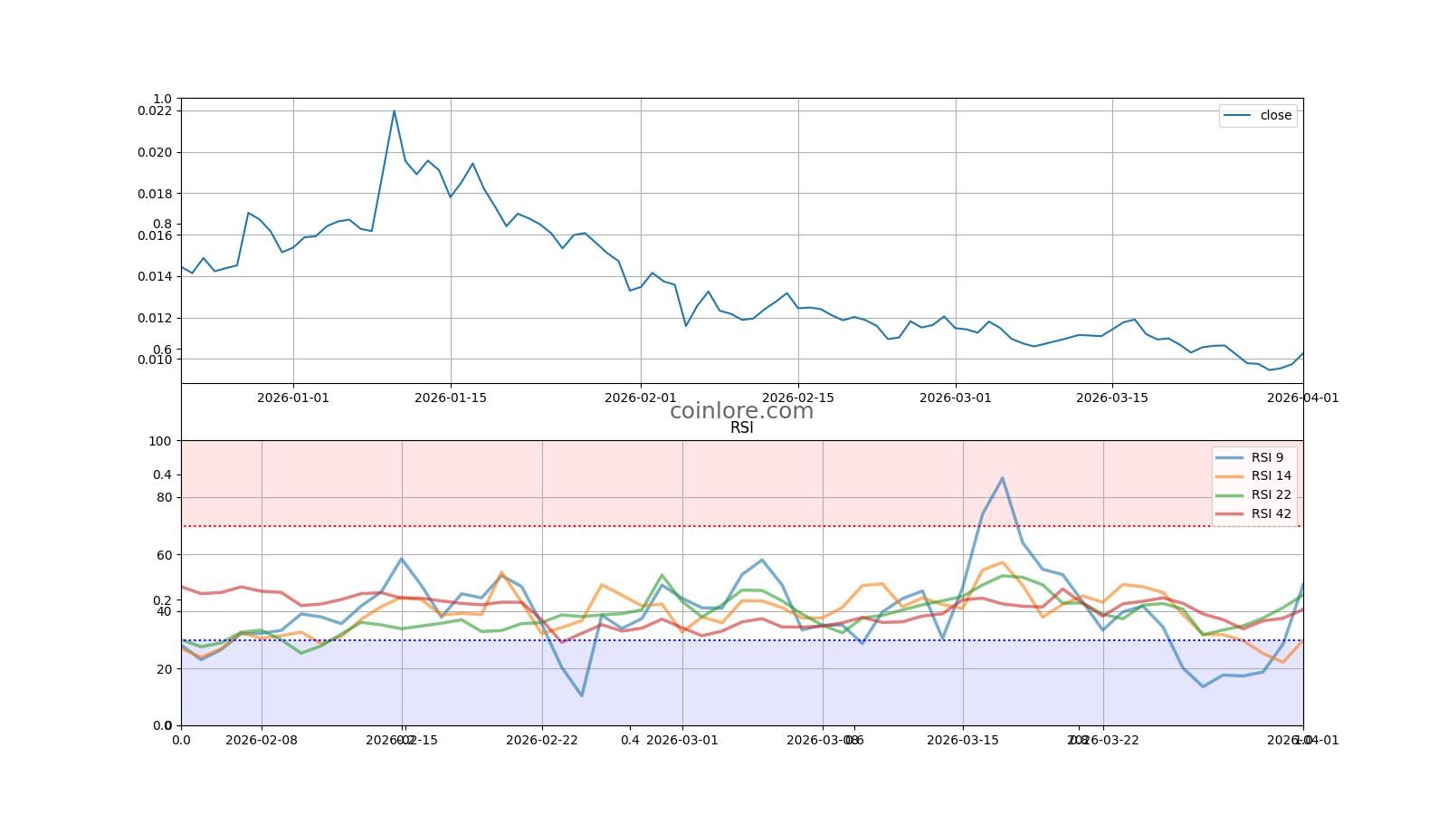 GMT RSI indicator