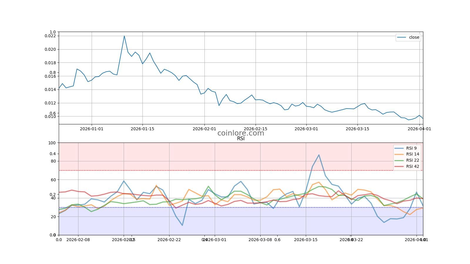 GMT RSI indicator