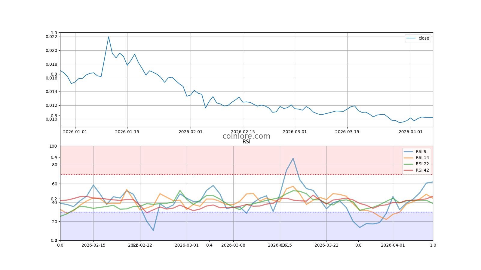 GMT RSI indicator