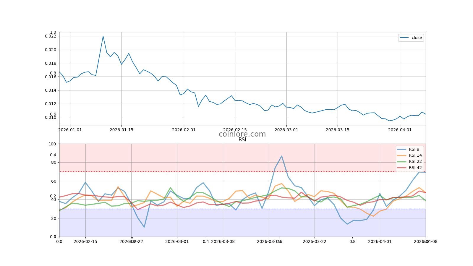 GMT RSI indicator