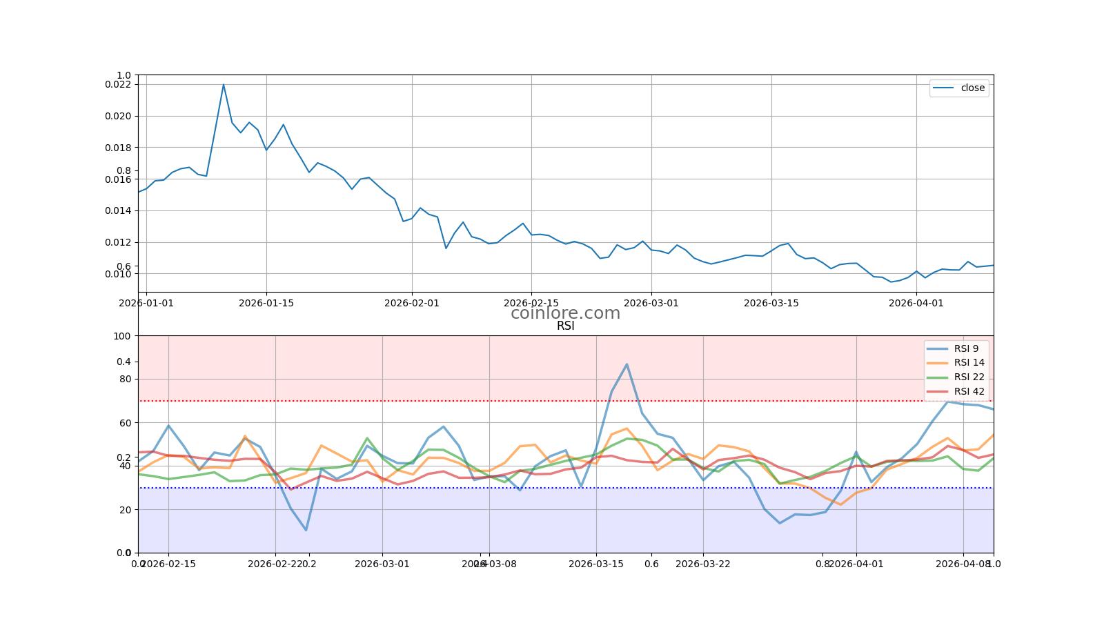 GMT RSI indicator