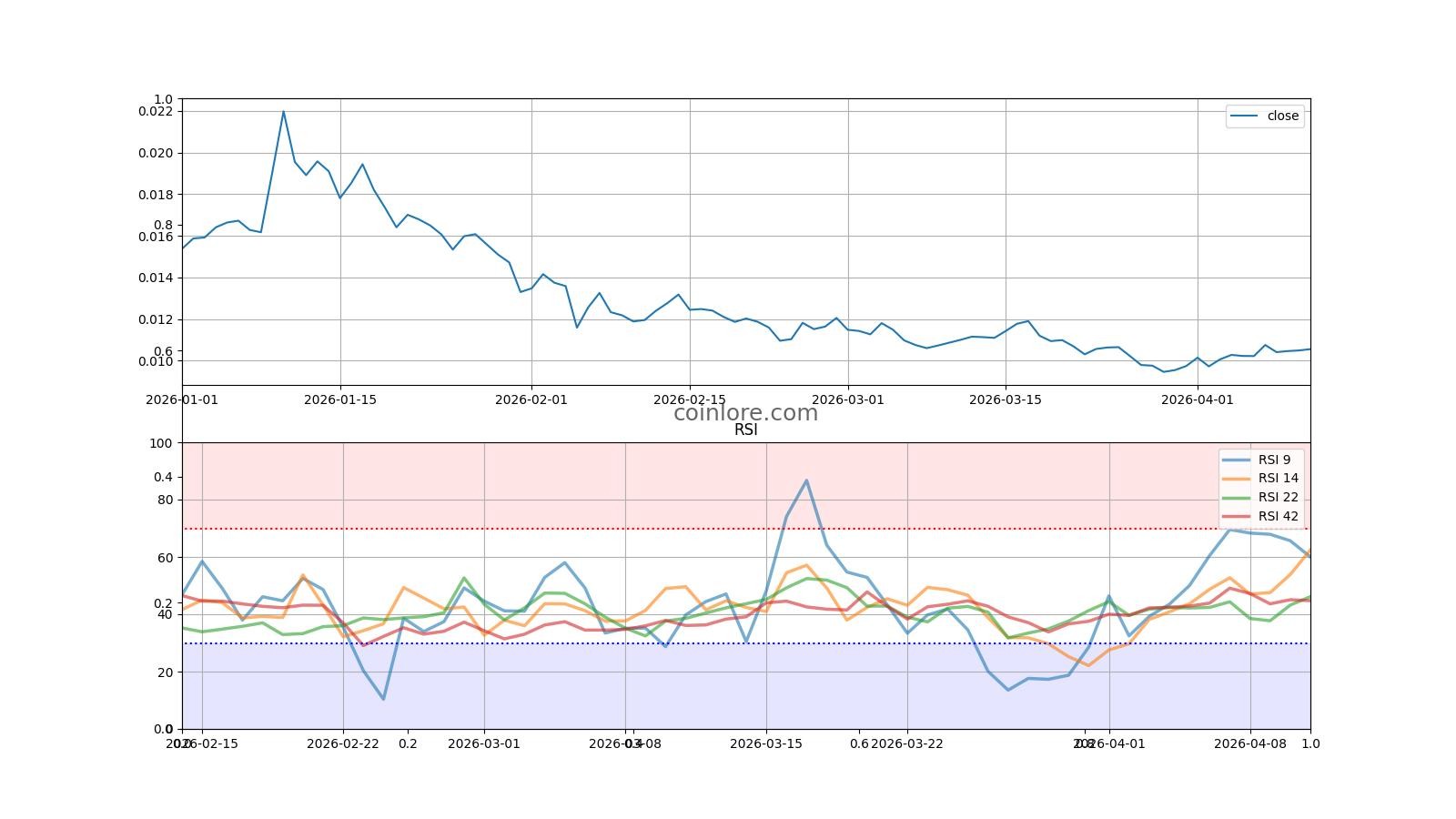 GMT RSI indicator