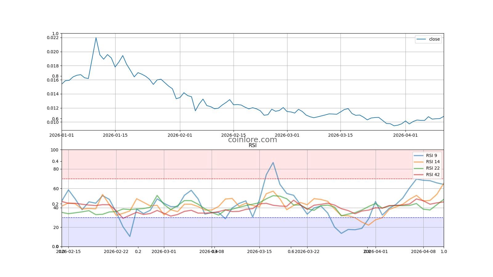 GMT RSI indicator