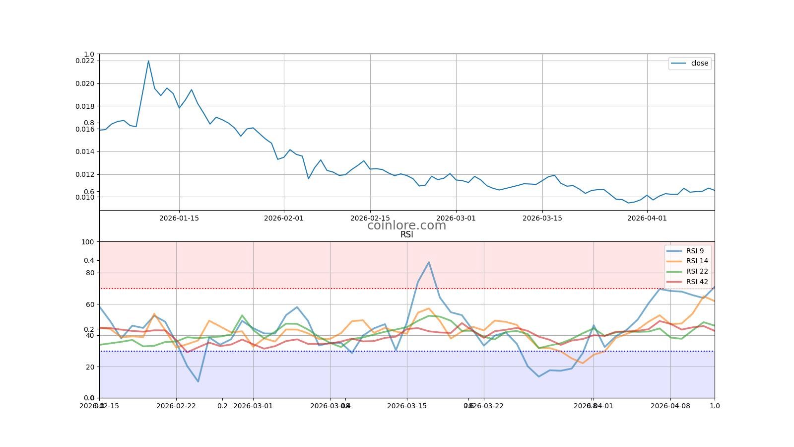 GMT RSI indicator