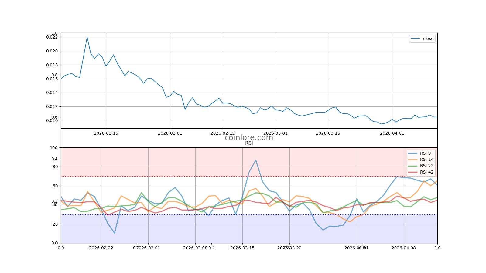 GMT RSI indicator
