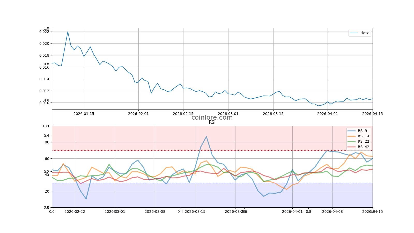 GMT RSI indicator