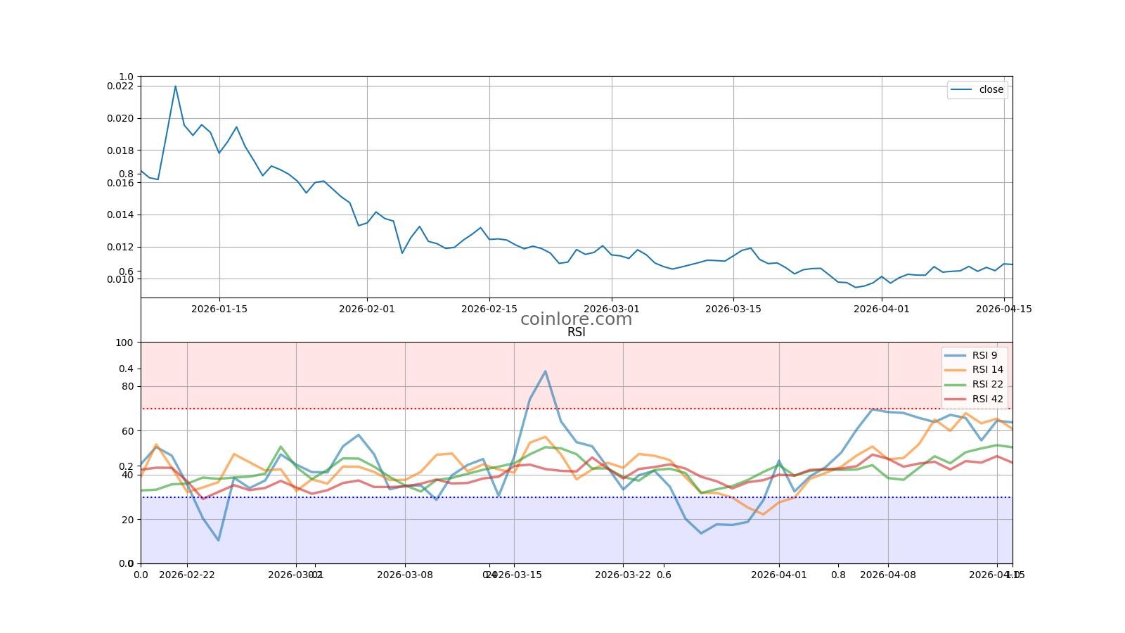 GMT RSI indicator