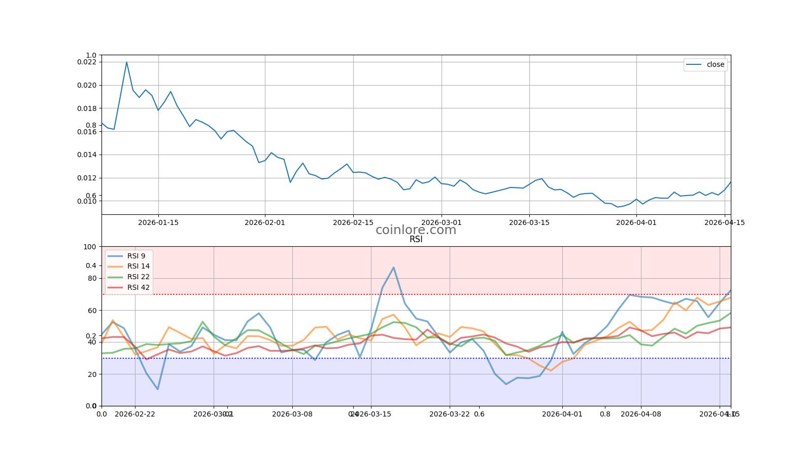 GMT RSI indicator