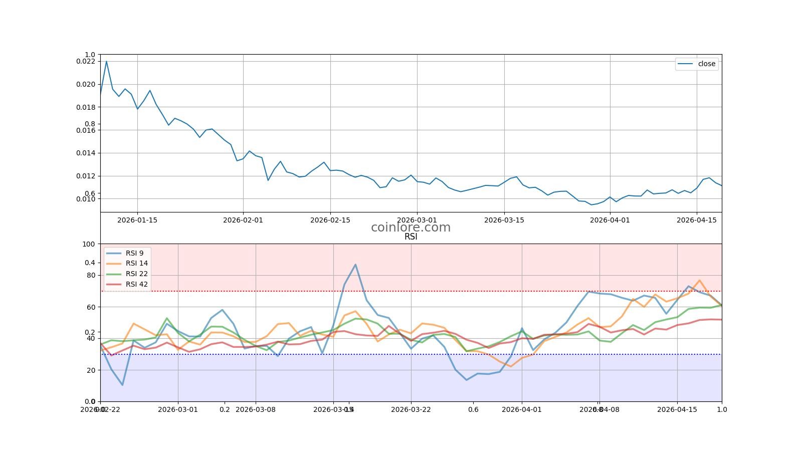 GMT RSI indicator