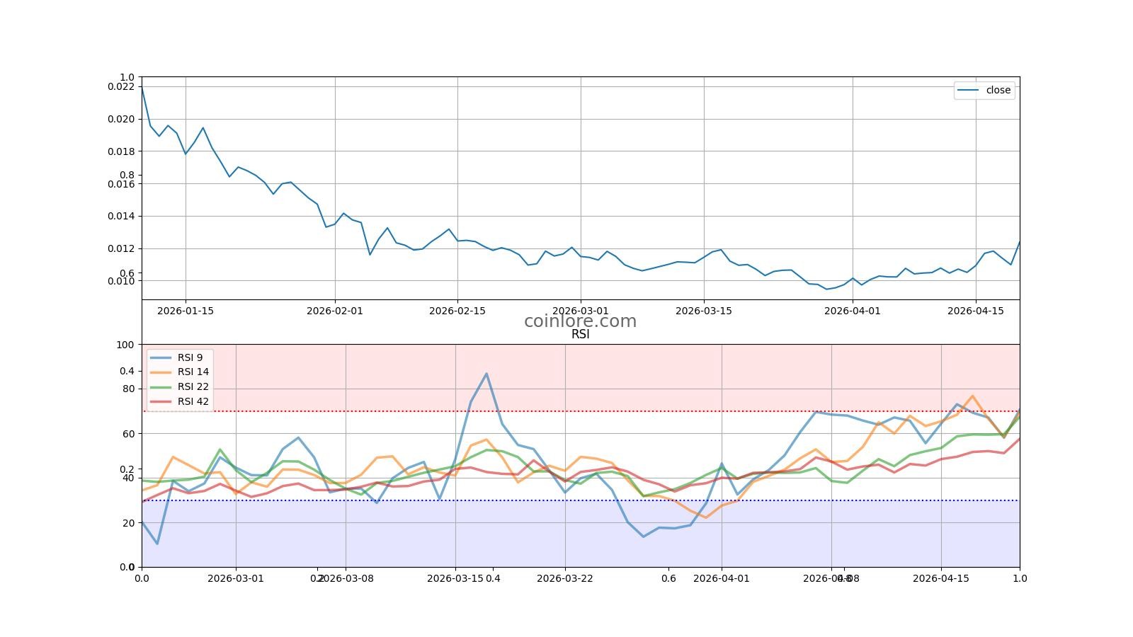 GMT RSI indicator