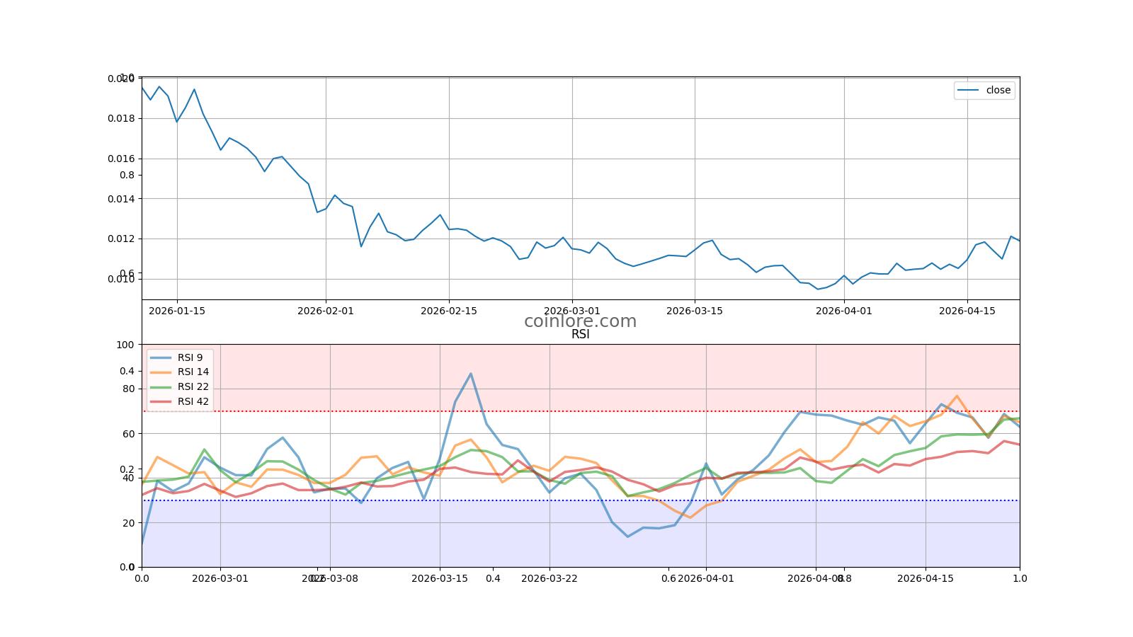 GMT RSI indicator