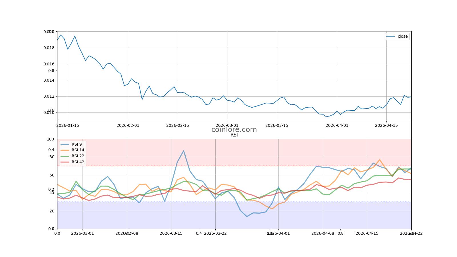 GMT RSI indicator