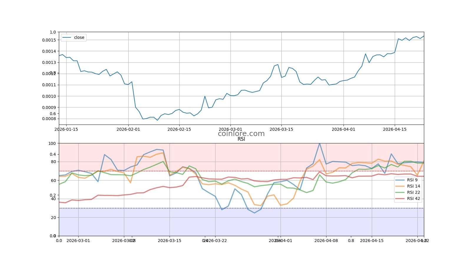 Green Satoshi Token on BSC RSI indicator