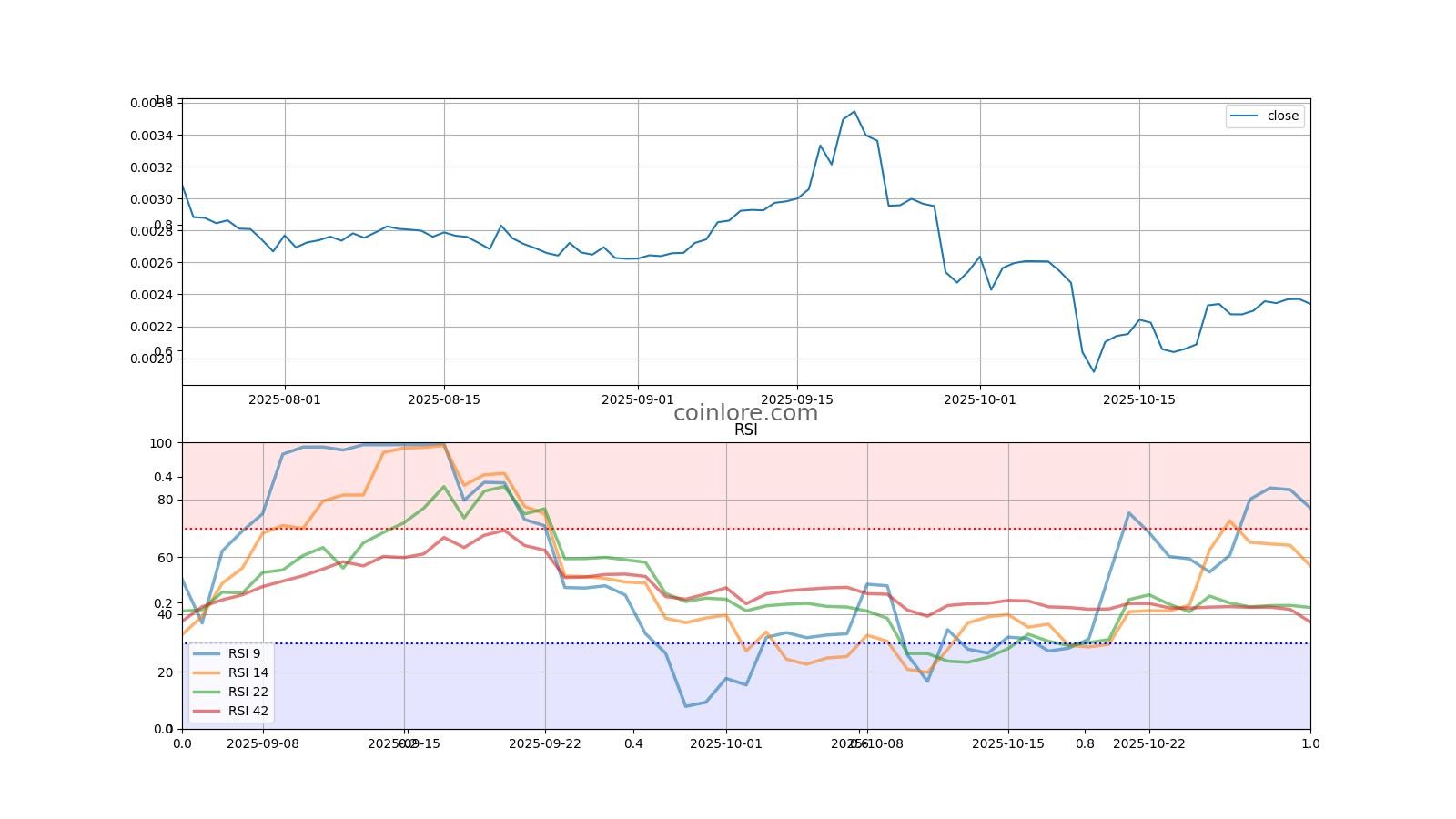 Green Satoshi Token on BSC RSI indicator