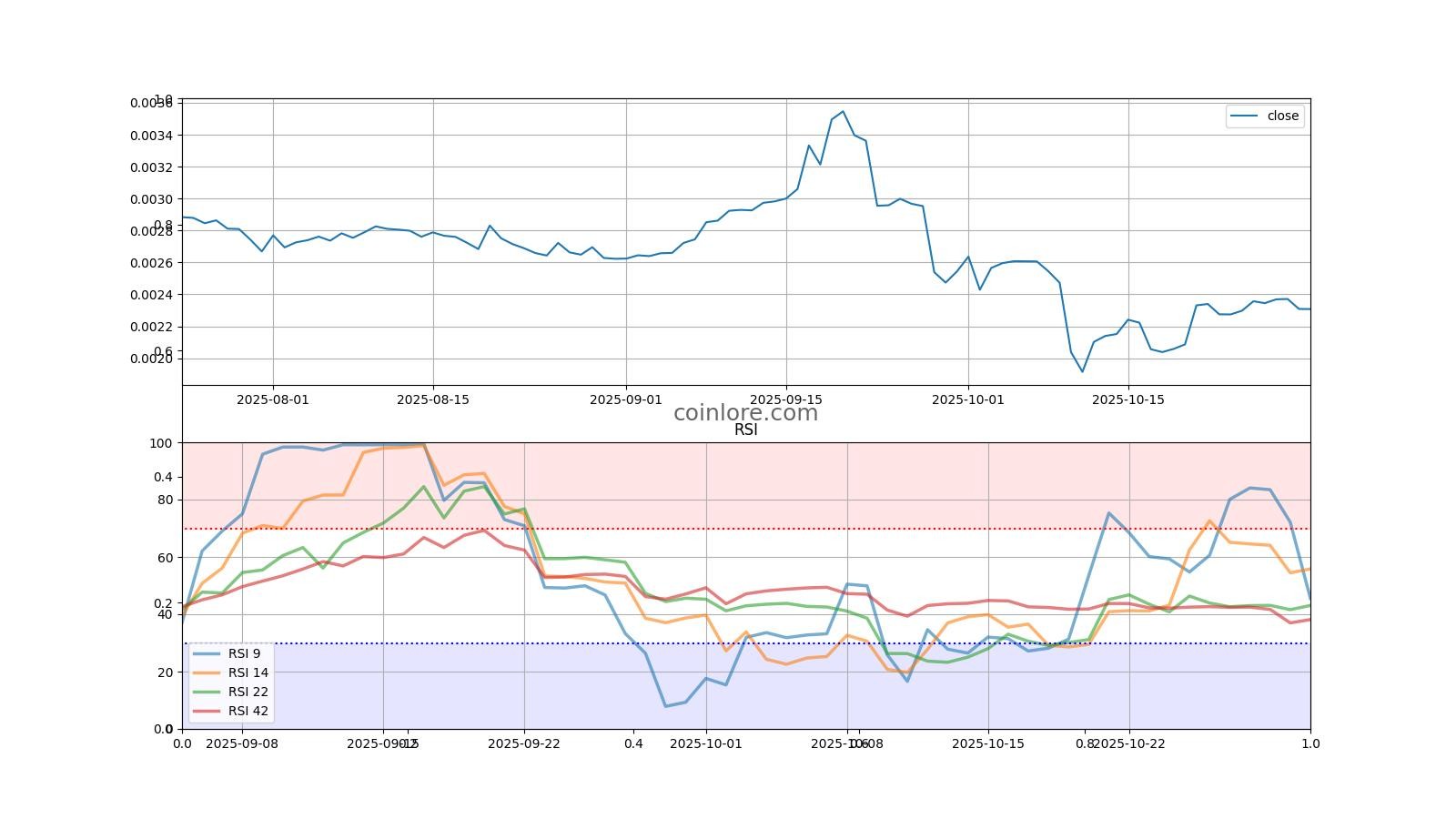 Green Satoshi Token on BSC RSI indicator
