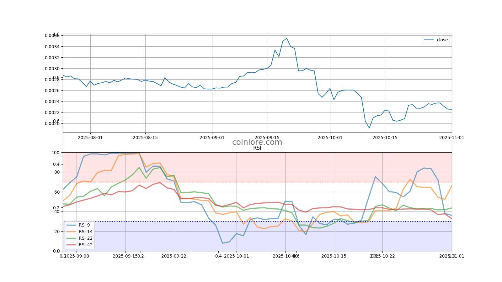 Green Satoshi Token on BSC RSI indicator