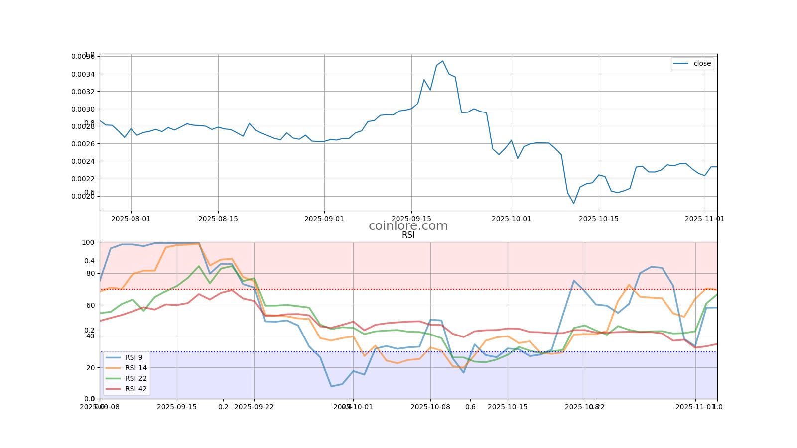Green Satoshi Token on BSC RSI indicator