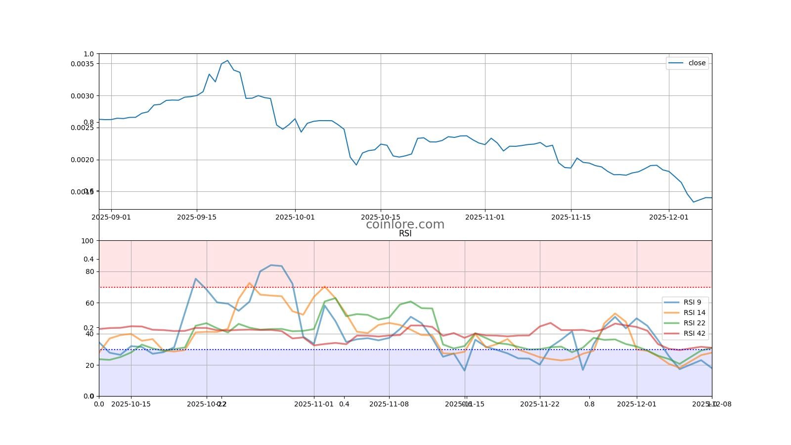 Green Satoshi Token on BSC RSI indicator