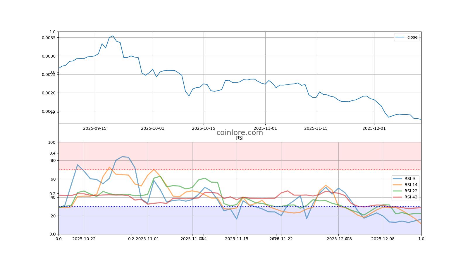 Green Satoshi Token on BSC RSI indicator