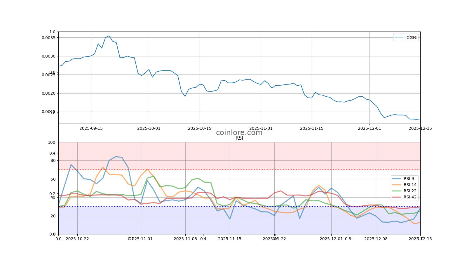 Green Satoshi Token on BSC RSI indicator