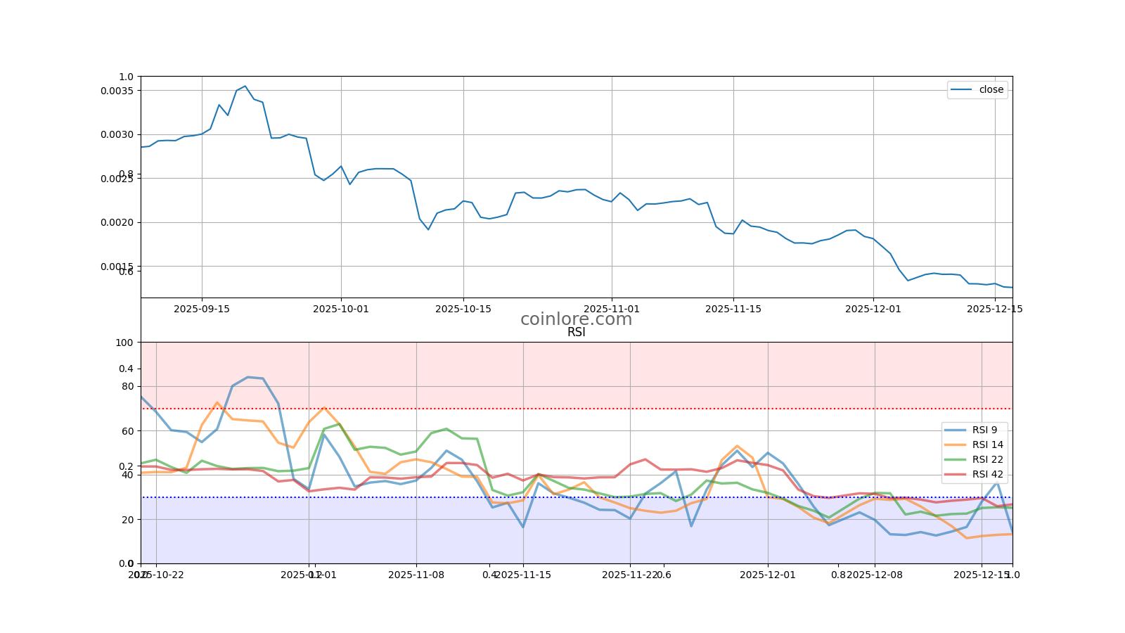Green Satoshi Token on BSC RSI indicator