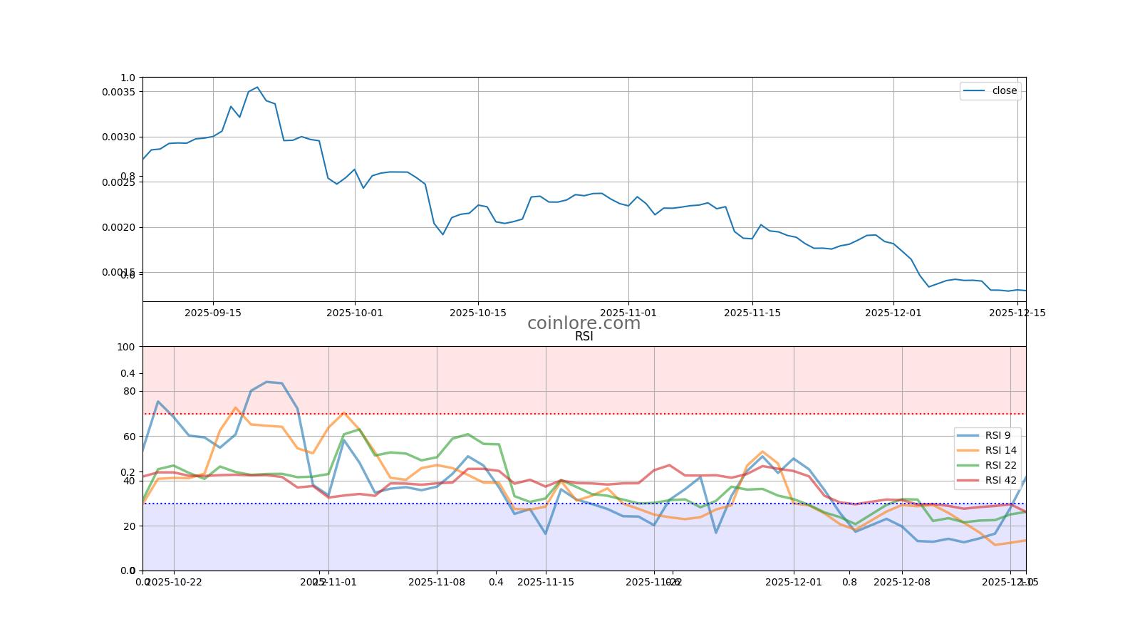 Green Satoshi Token on BSC RSI indicator