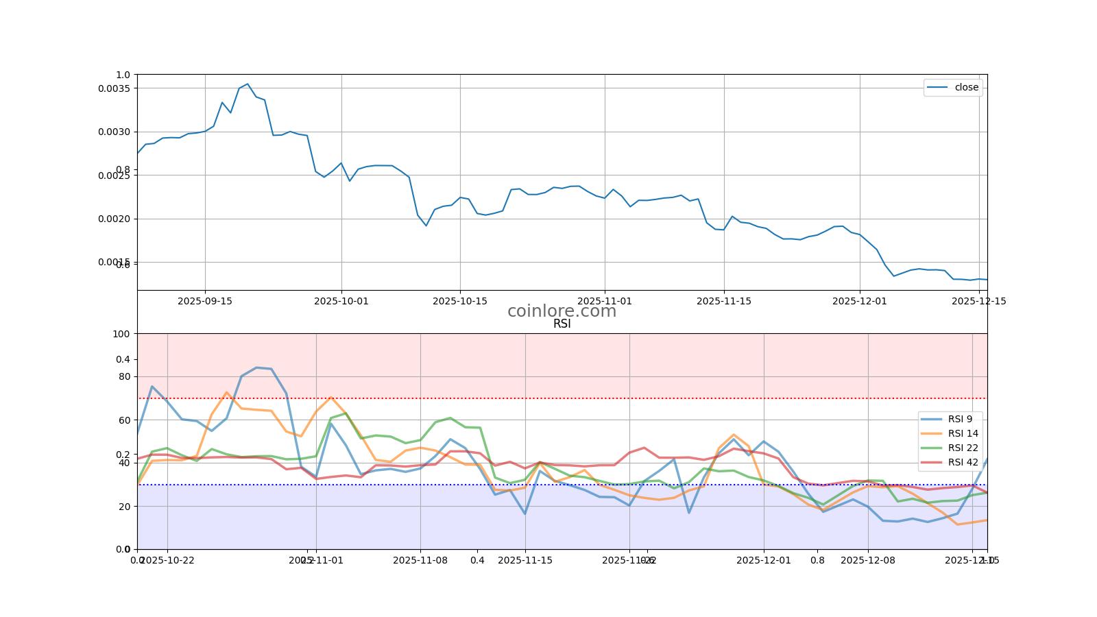Green Satoshi Token on BSC RSI indicator