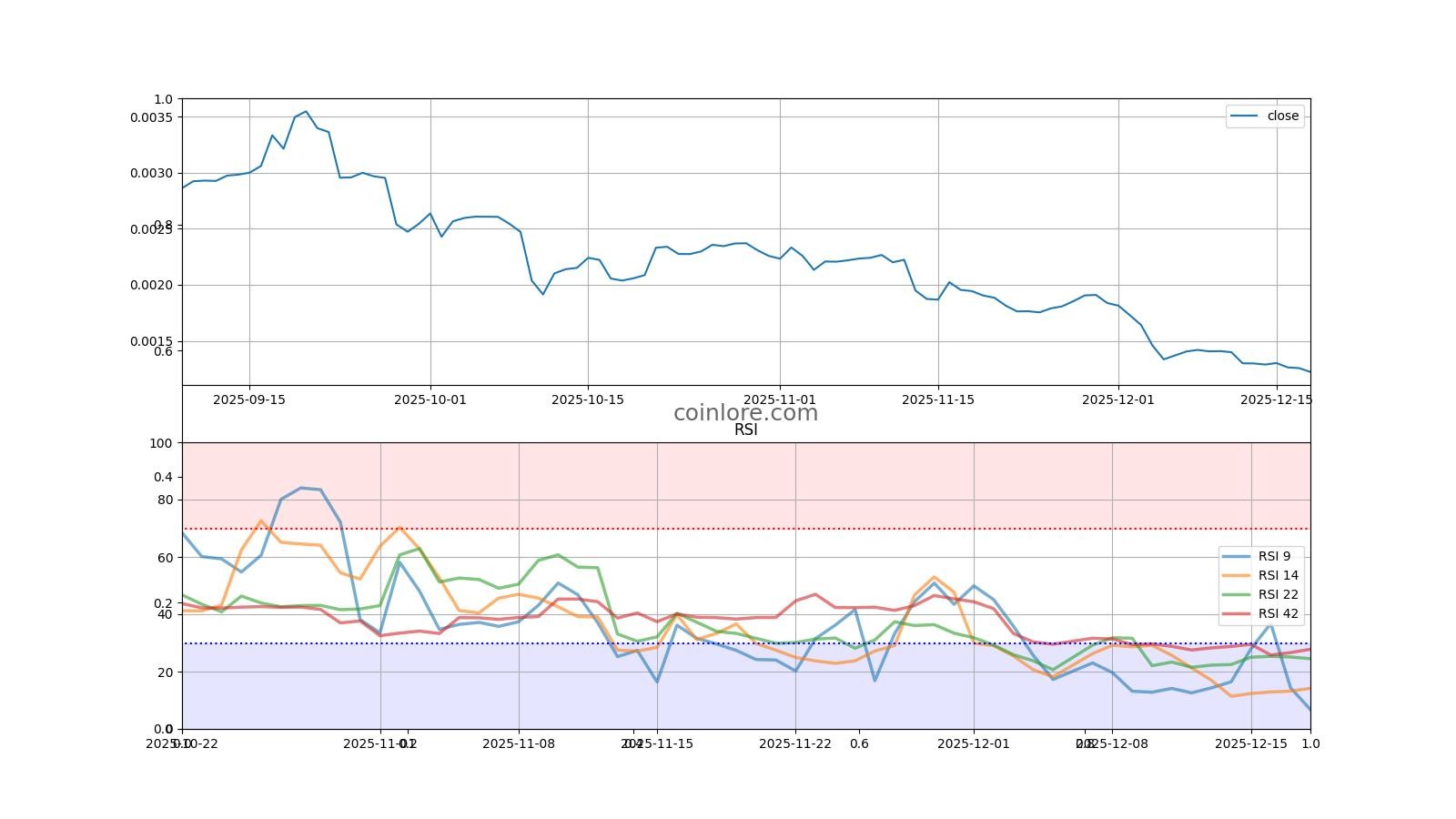 Green Satoshi Token on BSC RSI indicator