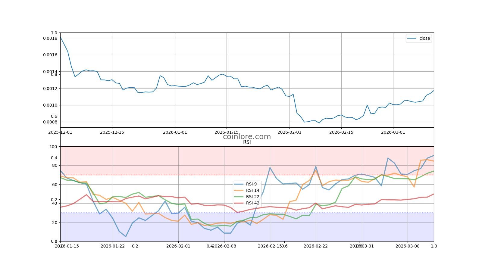 Green Satoshi Token on BSC RSI indicator